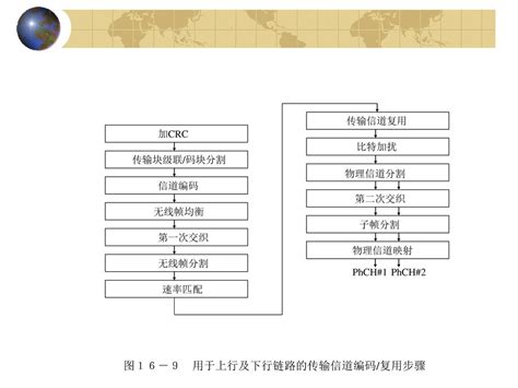 第十六章 Td Scdma Ppt Download