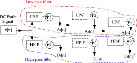 multi resolution fault signal decomposition until the nth level