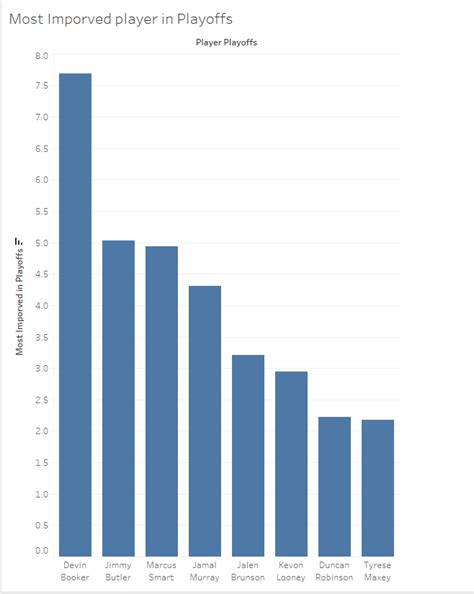 Github Vasanthkumar7nba 2023 Analysis Using Tableau Nba Analysis