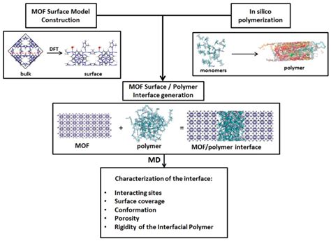 Computation Free Full Text A Review On Computational Modeling Tools For Mof Based Mixed