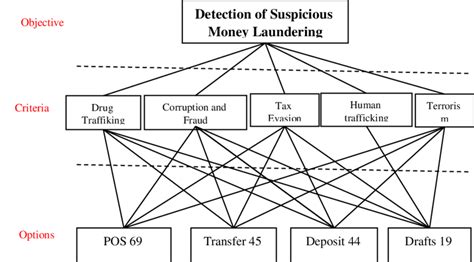Hierarchy Of Decision Making Download Scientific Diagram
