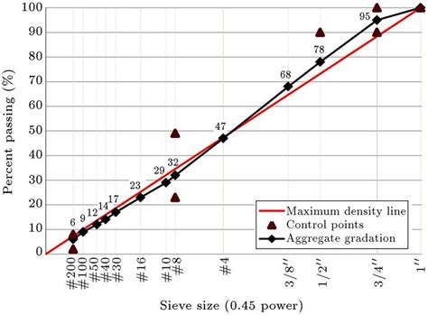 aggregate gradation with 19 mm nominal maximum size download