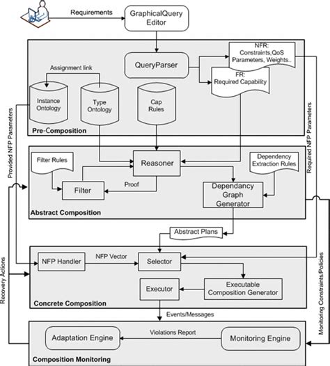 Architectural Diagram Of The Proof Based Solution To Web Service Download Scientific Diagram