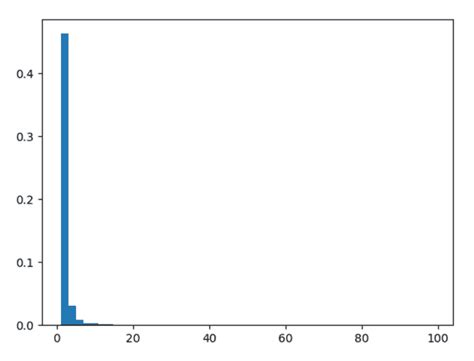 Python 中的 numpy random zipf 布客GeeksForGeeks 人工智能中文教程