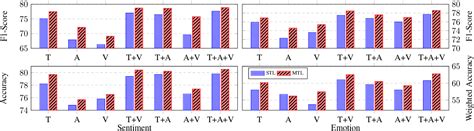 Multi Task Learning For Multi Modal Emotion Recognition And Sentiment