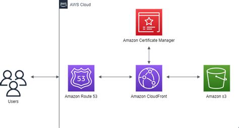 Host And Deploy A Static Website With Amazon S3 Route 53 Certificate