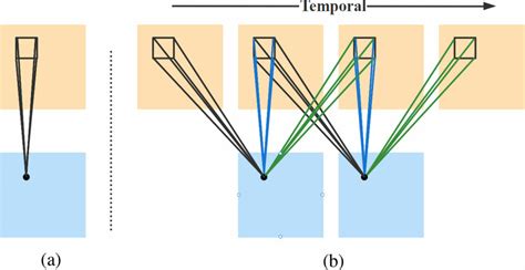 Difference Between A 2 D Convolution And B 3 D Convolution The