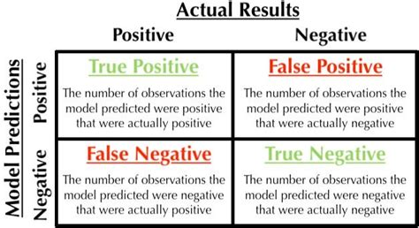 Sensitivity Vs Specificity