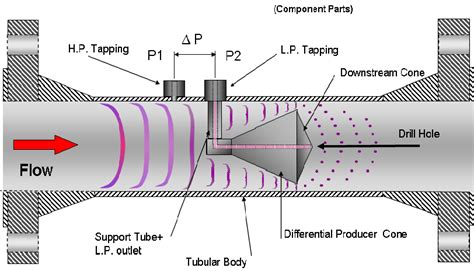 0 A Typical Cone Type Meter Configuration Using A Cone Shape To Develop Download Scientific
