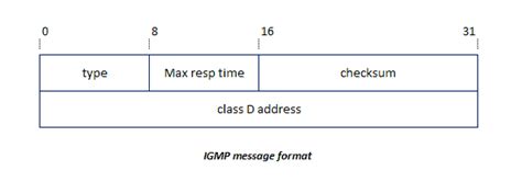Internet Group Management Protocol Igmp Network Encyclopedia