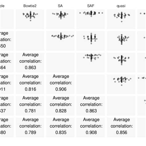 Performance Of Each Method On Real Bulk And Single Cell Datasets The