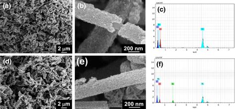 SEM Images For Core Shell Structures Modified With A And B Mol SiO Download Scientific