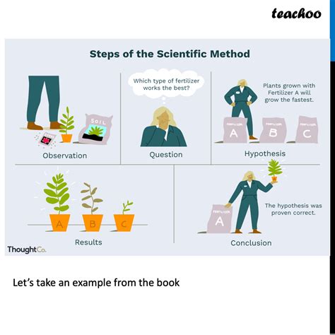 What Is Scientific Method Steps Definition And Worksheets Teachoo