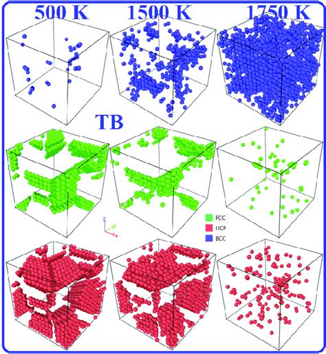 Snapshots Showing The Distribution Of Atoms Arrayed In Bcc Hcp And