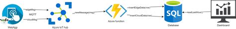 Github Luigisigilloiot Assignments