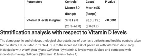 Levels Of Vitamin D In Psoriasis Cases And Healthy Controls Download