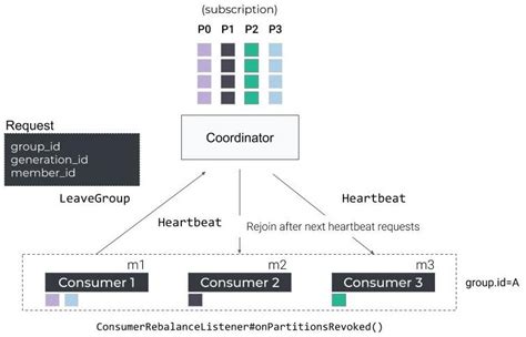 카프카 리벨런싱에 대하여 kafka rebalancing gonnabe