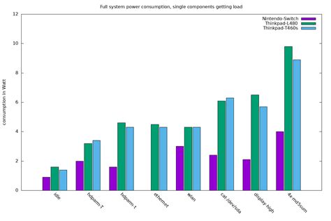 Power Consumption On Linux Measurements