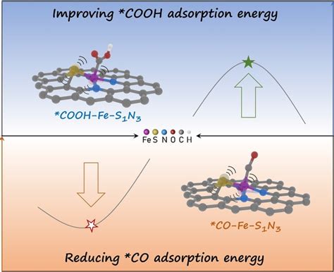 Boosting Electrocatalytic Carbon Dioxide Reduction Via Self‐relaxation Of Asymmetric