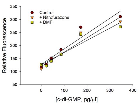 Cyclic Di Gmp Assay Based On Spinach™ Aptamer Amerigo Scientific