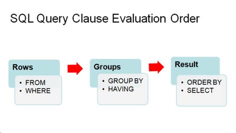 Sql Statement Query Clause Evaluation Order Which Part Of Sql