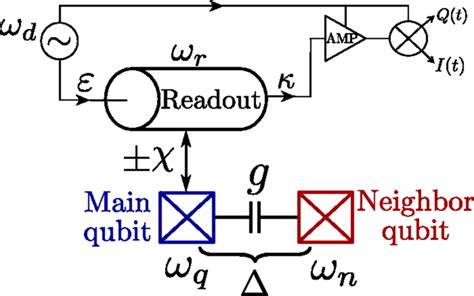 Analyzed System A Measured Main Transmon Qubit Blue With Frequency