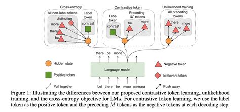 A Simple Contrastive Learning Objective For Alleviating Neural Text Degeneration