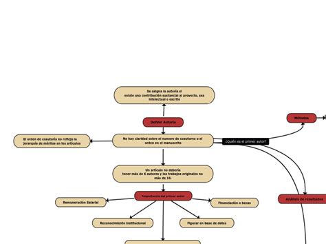 Definir Autoría Mind Map