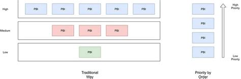 Eiki Takeuchi On Linkedin One Of The Best Practices Of Prioritization In Agile Is To Prioritize By…