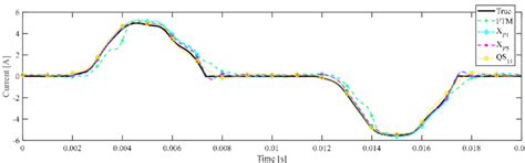 Time Domain Reconstruction Of Ig For The Different Models Download