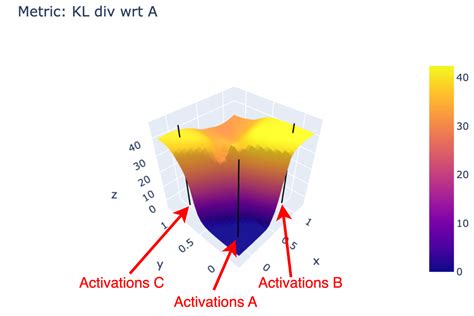 Interim Research Report Activation Plateaus Sensitive Directions In