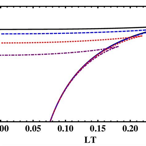Color Online Re V Q ¯ Q T √ λ As A Function Of Lt For A Q ¯ Q Pair Download Scientific