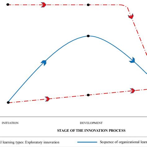 Learning Sequences Underpinning Exploratory Versus Exploitative