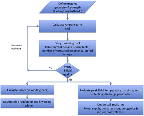 Figure 2 From Nuclear Instruments And Methods In Physics Research