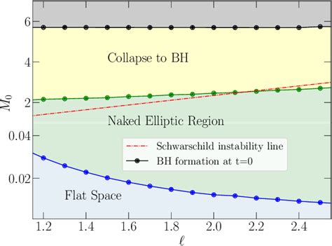Figure 11 From Where And Why Does Einstein Scalar Gauss Bonnet Theory Break Down Semantic Scholar