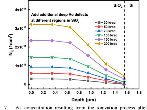 Figure 1 From The Influence Of Deep Level Defects With Various Depths