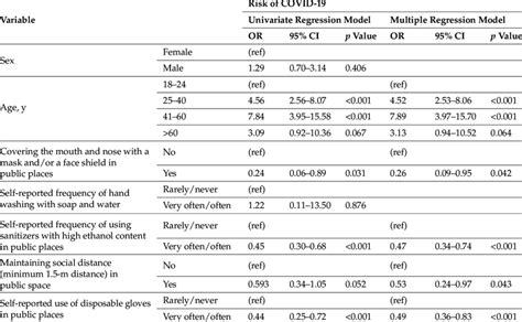 Univariate And Multiple Logistic Regression Model Of The Association