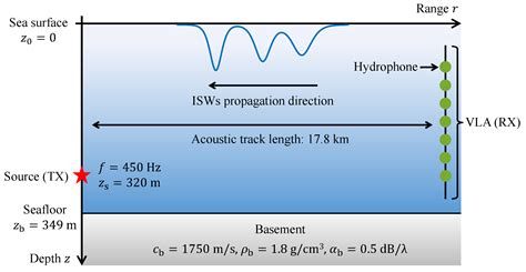 Jmse Free Full Text Modulation Effects Of Internal Wave Evolution On Acoustic Modal