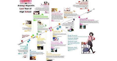 Monogatari Timeline Wallpaper Album On Imgur