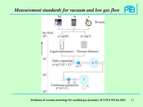 Ppt Problems Of Vacuum Metrology For Industrial Applications That Call For Solutions By