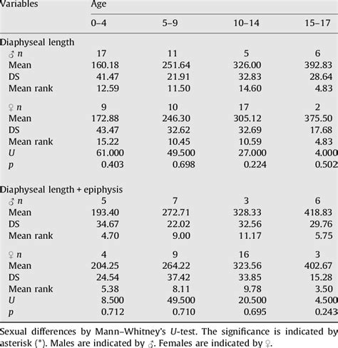 Statistics Of The Diaphyseal Length And Diaphyseal Length Plus