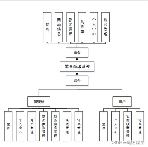 Javajspssm零食商城系统【2024年毕设】 Csdn博客