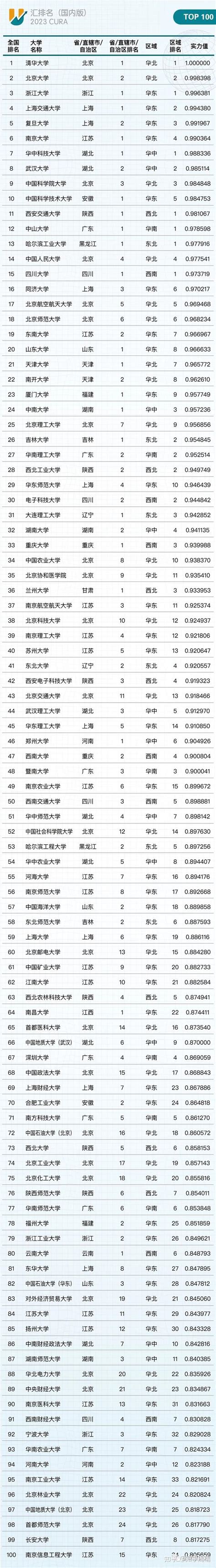 重磅北师大发布全球最大规模大学排行榜华科第7力压中科大人大 知乎