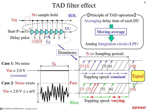 Ppt All Digital Tad Ofdm Detection For Sensor Interface Using Tad Digital Synchronous