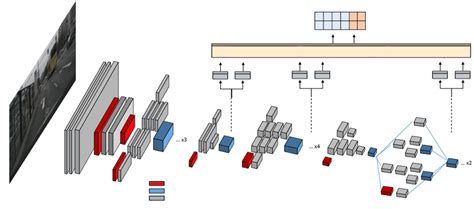 Single Shot Detection With An Inception V3 Base Network The Input Download Scientific Diagram