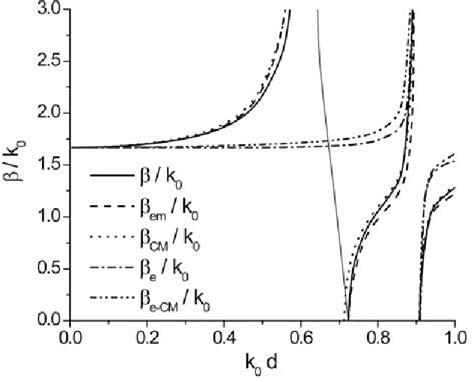 Figure 1 From First Principles Homogenization Theory For Periodic