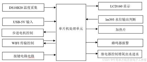 基于51单片机的物联网智能鱼缸控制系统设计 蓝牙wifi无线控制 定时增氧 多功能鱼缸 宠物喂食系统 成品套件 diy设计 实物 源程序 原理