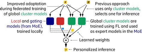 Our Approach Adjusts To Non Independent And Identically Distributed
