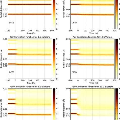 Temporal Evolution Of Pair Correlation Function For Various X Ray Download Scientific Diagram