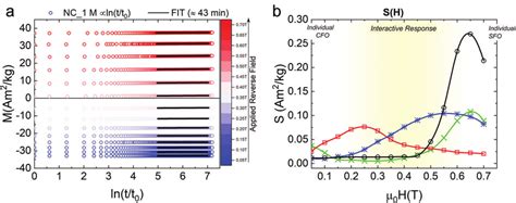 A Relaxation Curves Mt Of Nc1 For Several Positive Reversal